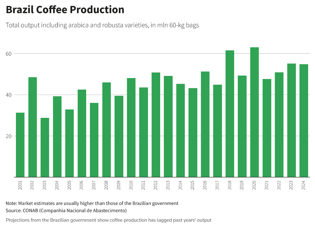 Gapping World | Sản lượng cà phê Brazil từ năm 2001 - 2024