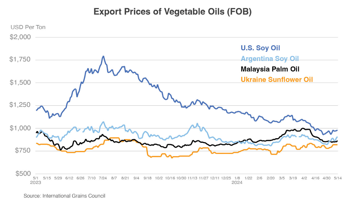 Gapping World | Giá xuất khẩu dầu thực vật (FOB) theo tuần từ năm 2023 ...